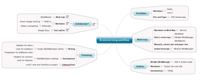 Brainstorming the brainstorm: workflows and ideas - BrettTerpstra.com